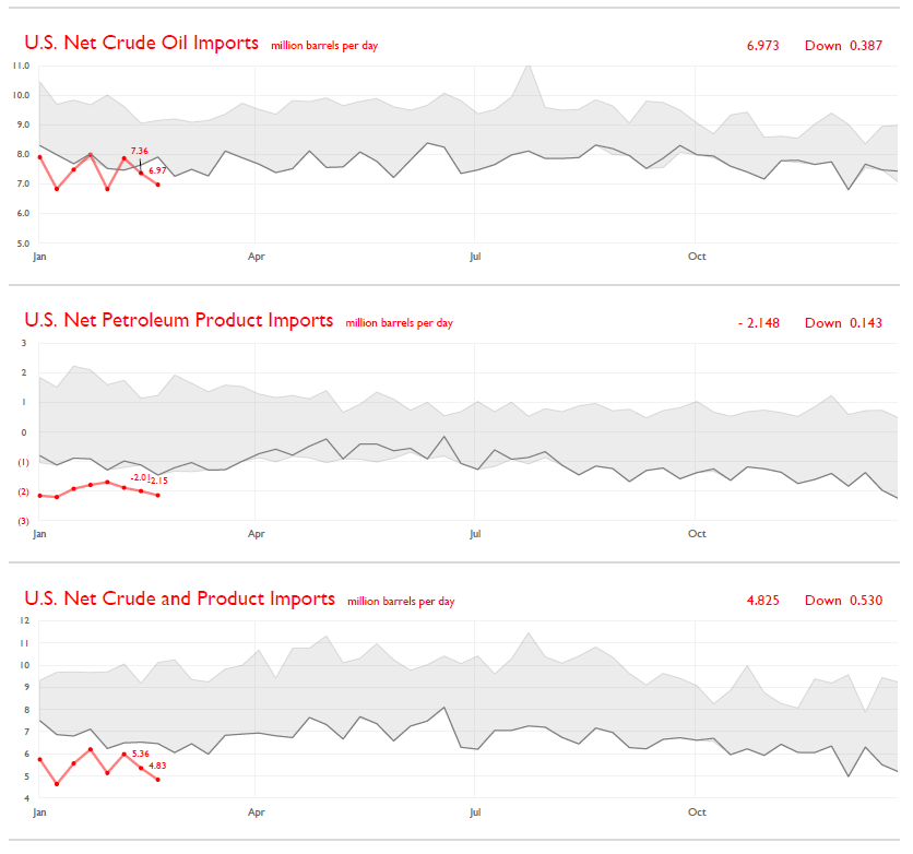 Energy Evidence: EIA Weekly Petroleum Status Report