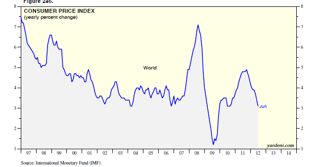 Dr. Ed's Blog: Global Inflation