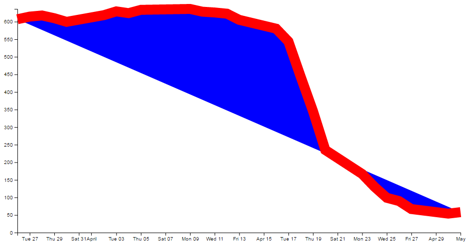D3.js Tips and Tricks: Create a simple line graph using d3.js v4