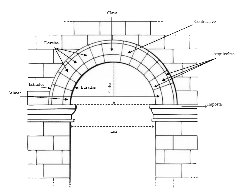 partes-del-arco.png (850×661) | Intrados, Arquitectura, Construccion
