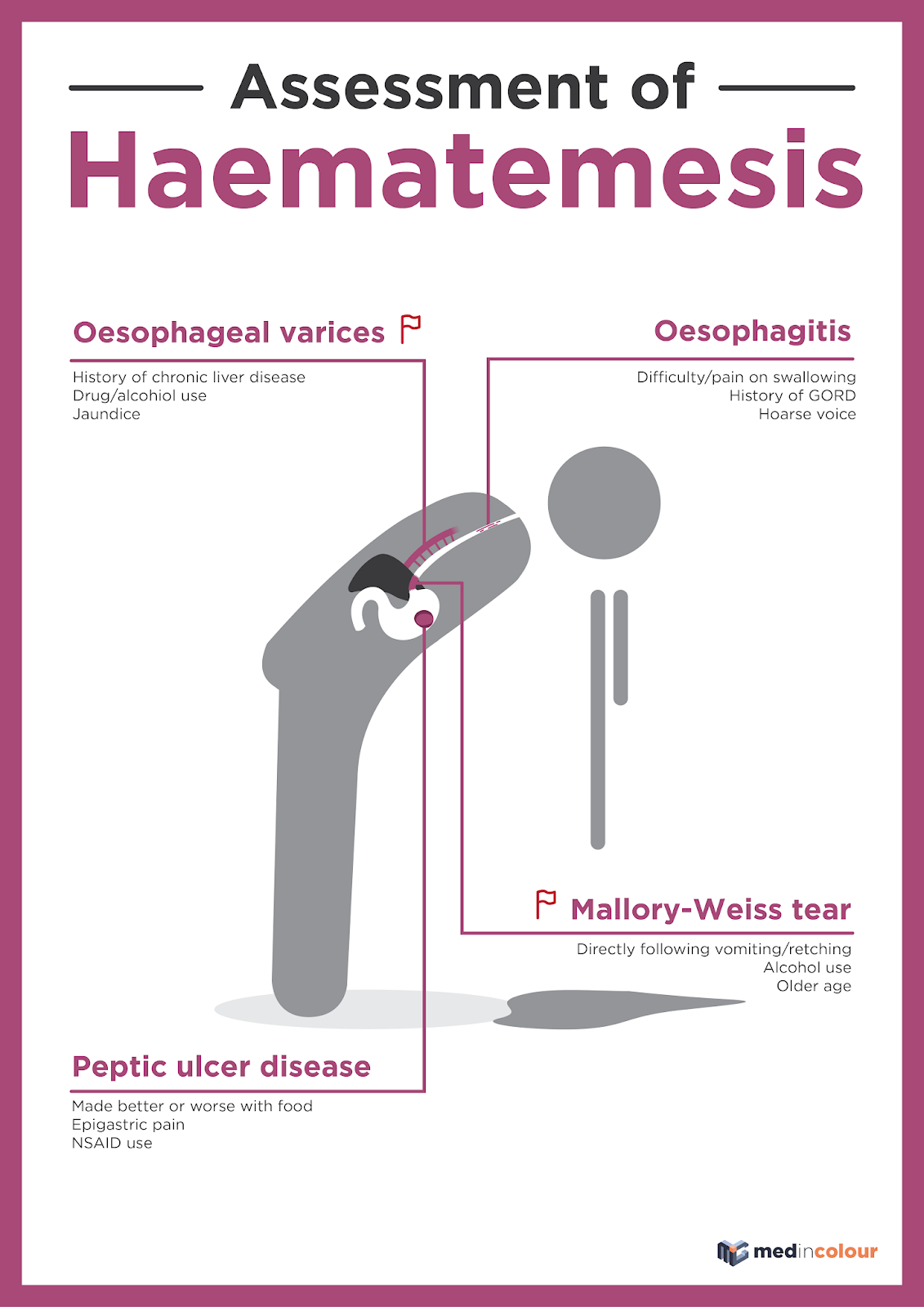 Assessment of Haematemesis