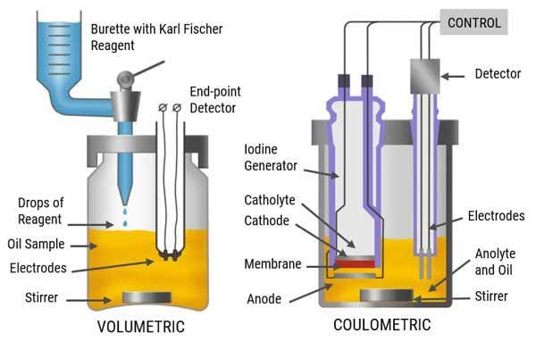 Determination of moisture/Water content by Karl Fischer Method ...