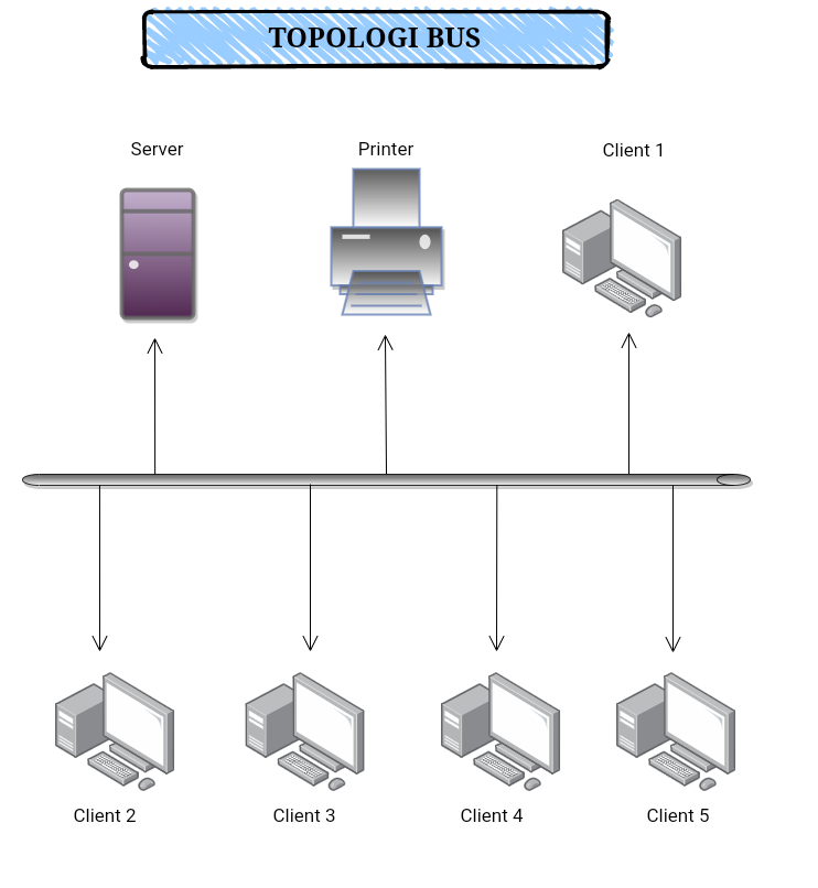 Macam-macam Topologi beserta gambarnya