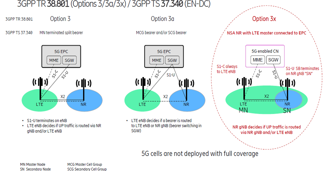 TelecomStudy18 : 5G Architecture