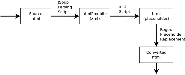Life And Tech Web To Mobile Conversion Using Jsoup And Xslt
