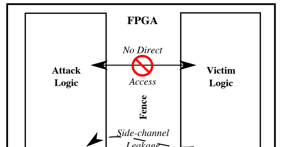 FPGA-Based Remote Power Side-Channel Attacks