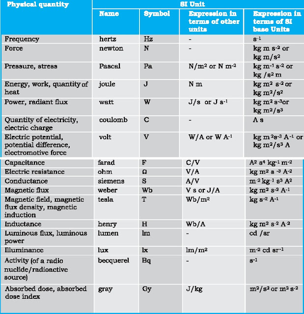 DMR'S PHYSICS NOTES: Physical Quantity: Name and Symbols