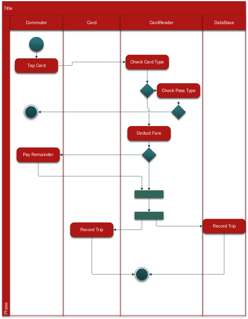 ITC Resources: Activity diagrams