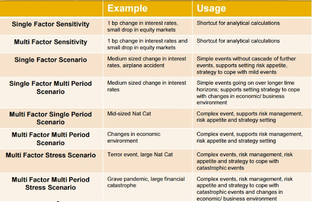 The Financial, Insurance & Investment Blog: [Framework] Stress Testing ...