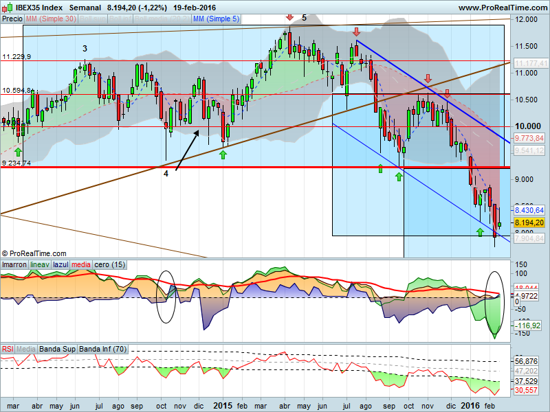 El indicador Koncorde semanal y los índices | Investing.com