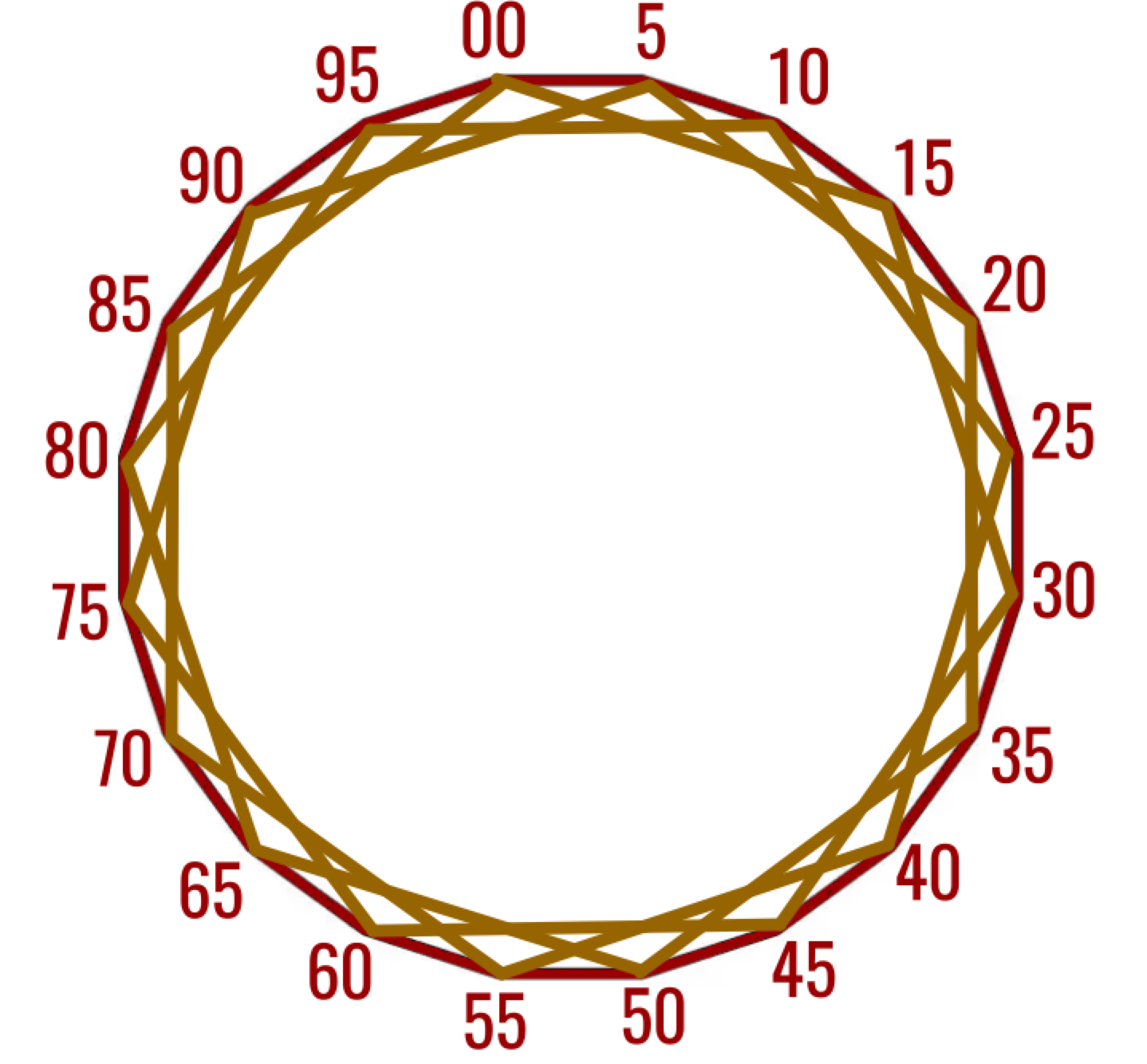 Puzzles and Figures: Rich Tasks 54: Visualizing Multiples of 45
