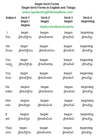 Spoken English in Telugu: Begin Verb Forms