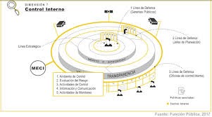 Líneas de Defensa en MIPG