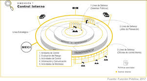 Líneas de Defensa en MIPG
