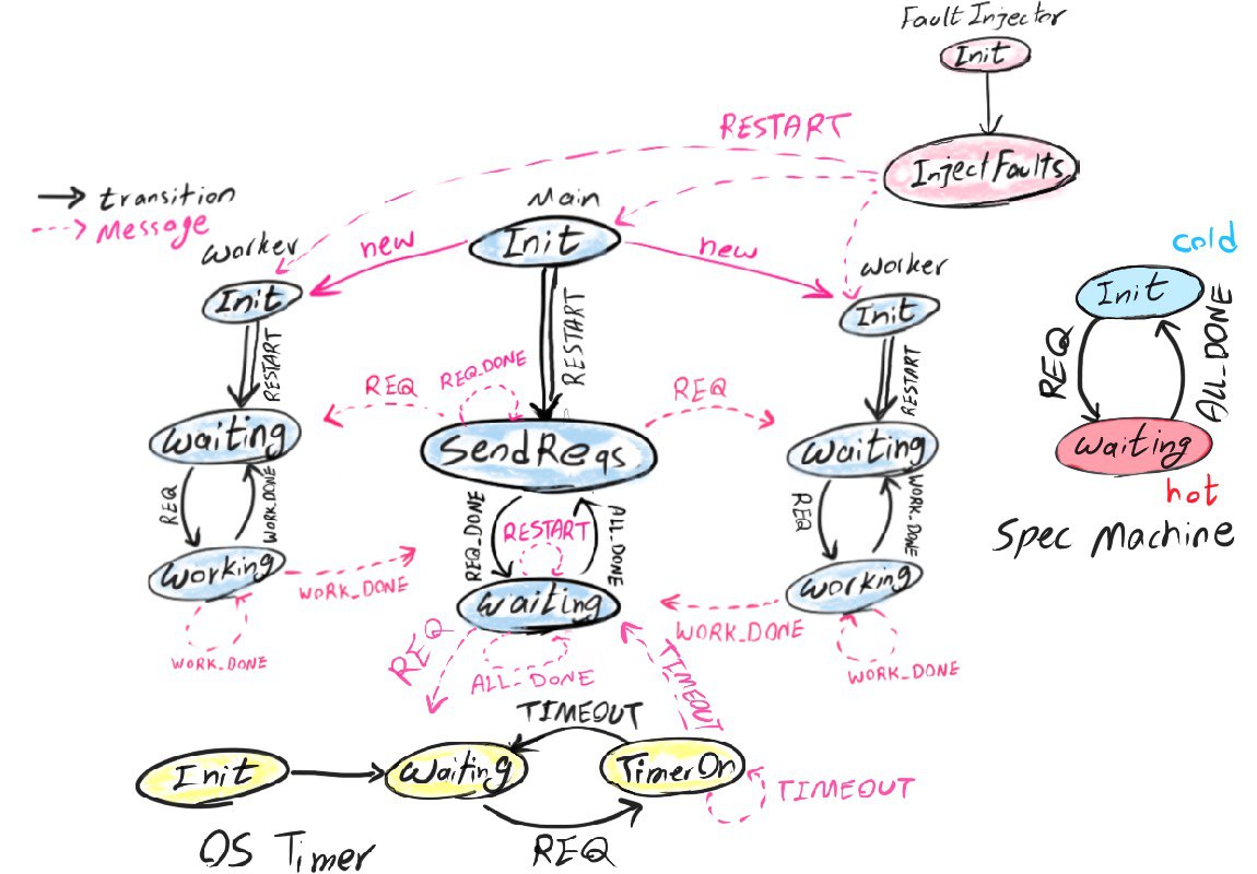Model-based Testing Distributed Systems with P Language
