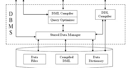 STRUCTURE OF DBMS or Components of DBMS ~ ashrafedu