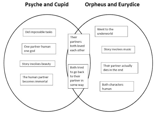 The story of Psyche and Cupid and Orpheus and Eurydice (Venn diagram)