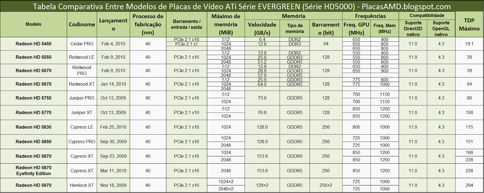 Placas AMD: AMD ATi Radeon Evergreen (Série HD5000) - Tabela ...