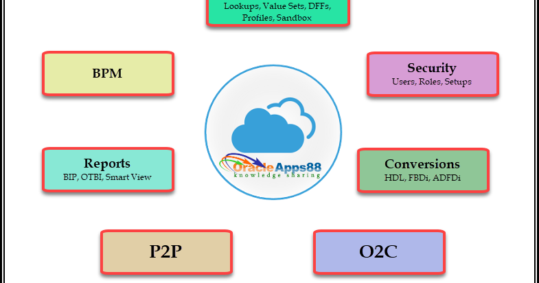 Oracle Applications: Oracle Cloud (Fusion) Technical Training Manual