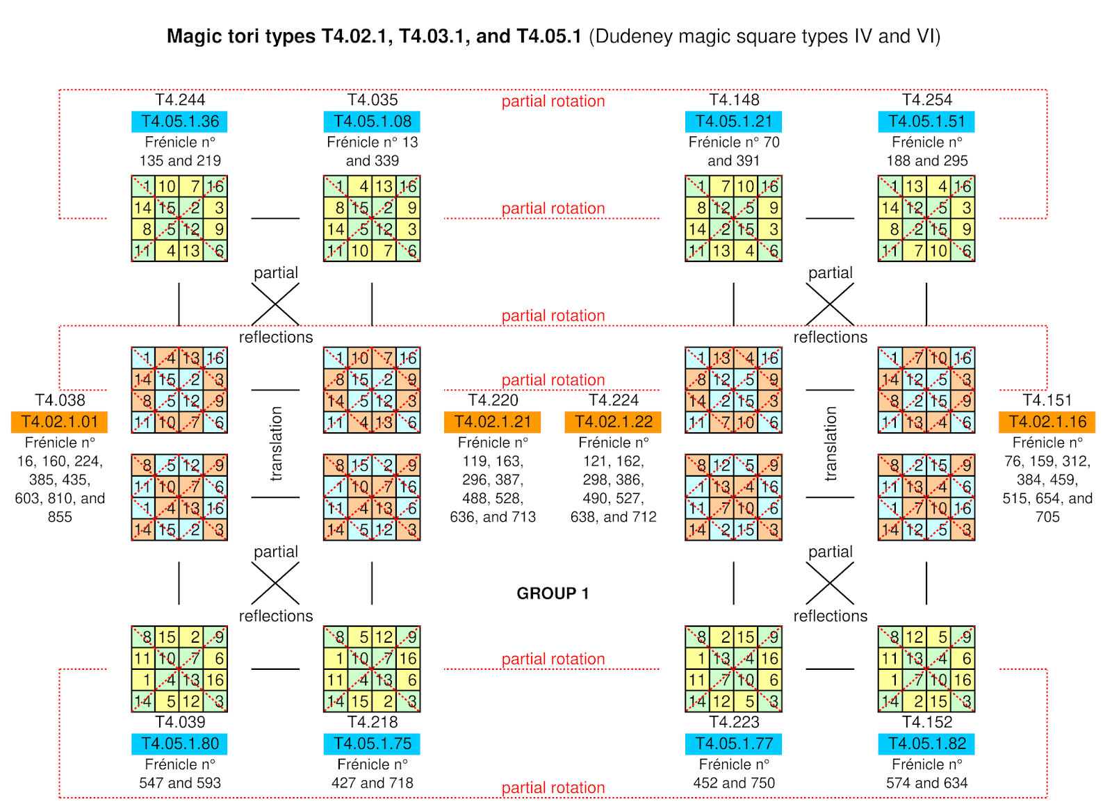 Magic Squares, Spheres and Tori: Fourth-Order Magic Torus Chart