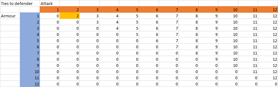 Shotguns and Sorcery: Dice-Based Armour for Fantasy Oddhacks and ...