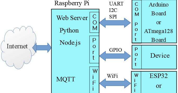 Raspberry Pi(Web 환경 원격 제어): raspberry-develop-evn