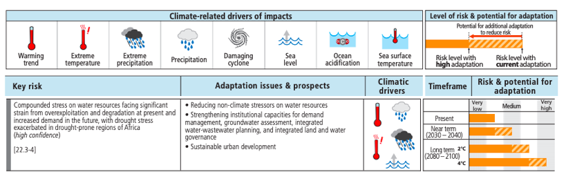Causes of physical water insecurity in Africa: PART I