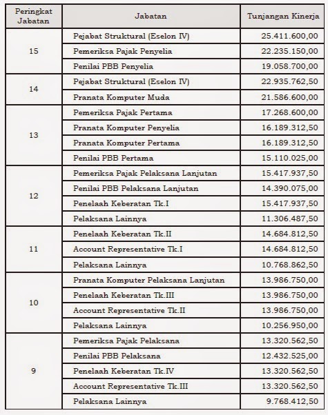 Download Perpres 37 Tahun 2015 tentang Daftar Tukin Pegawai Pajak ...