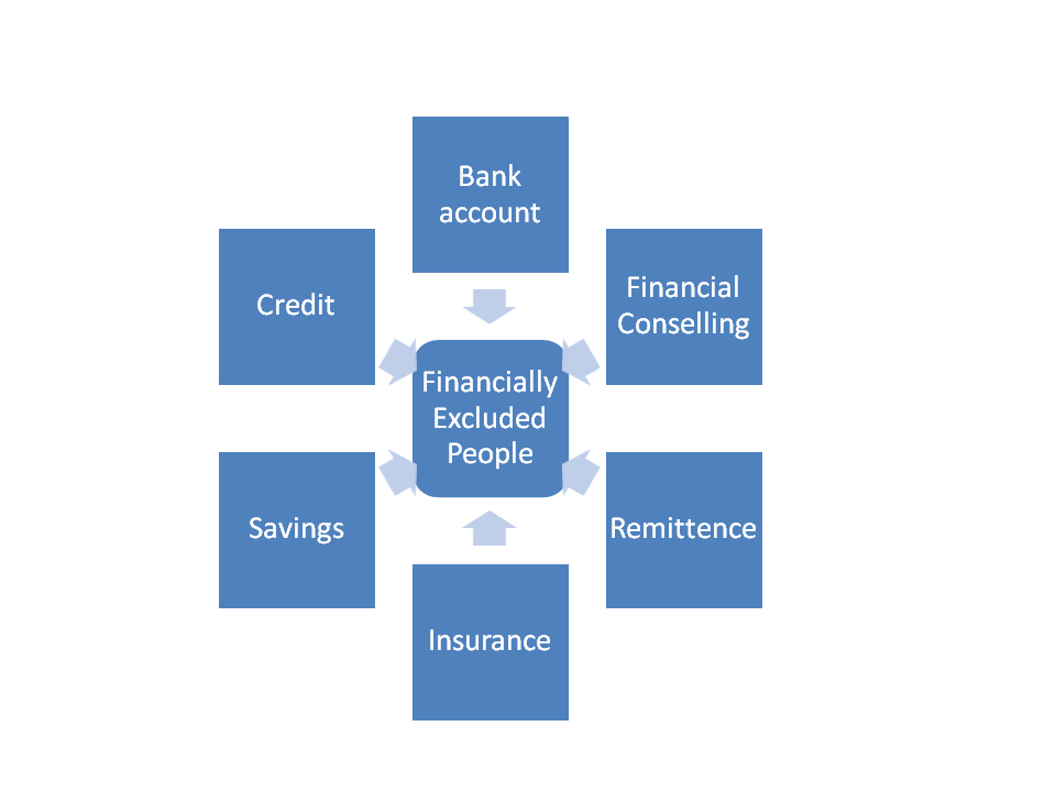 Financial Inclusion- Creating wealth at the bottom of the pyramid ...