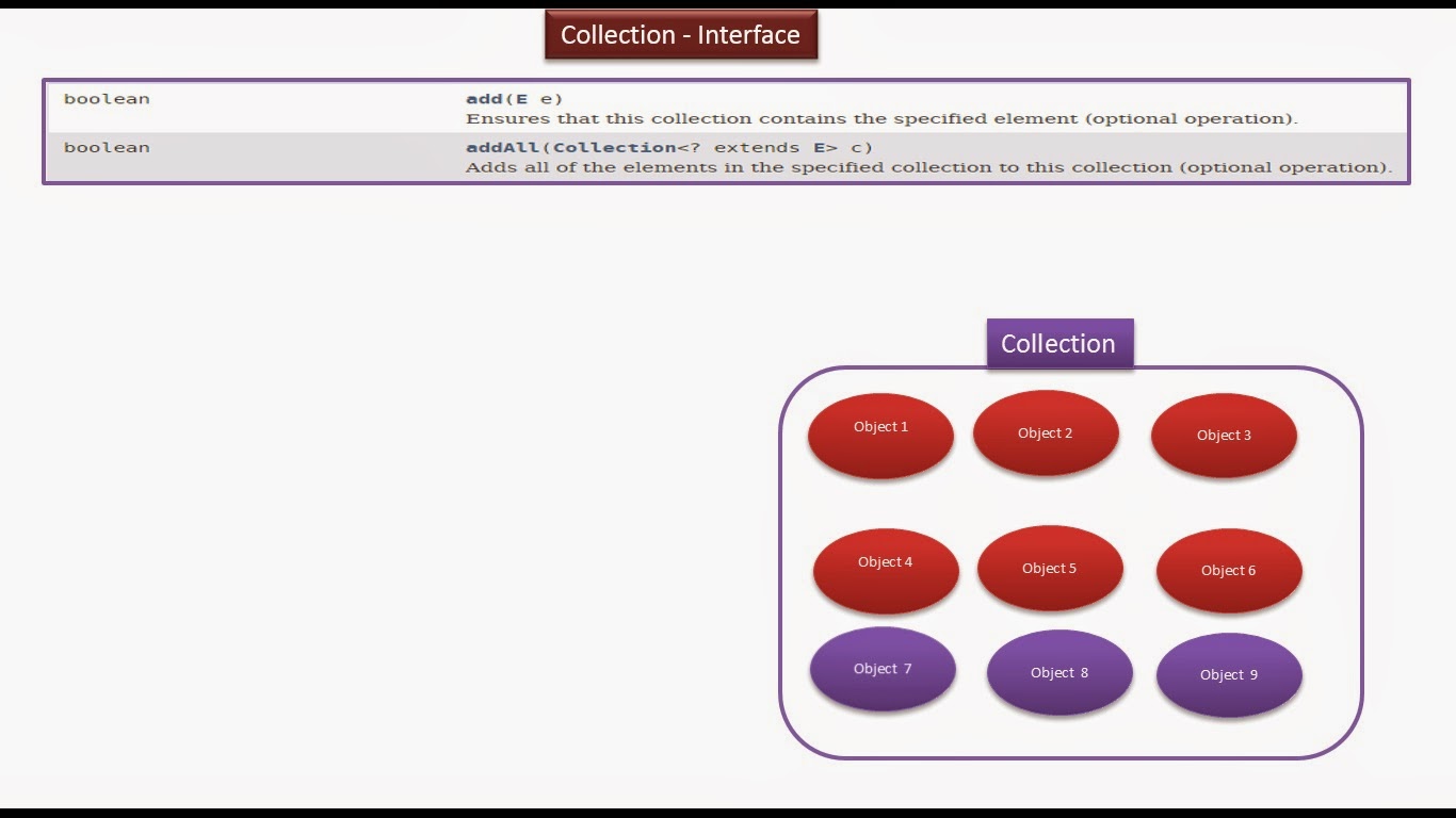 Java Ee Java Collection Framework Collection Interface