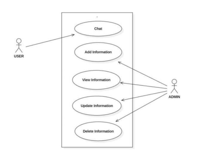 NLP and ANN Based College Enquiry Chat-bot ~ Technotizers