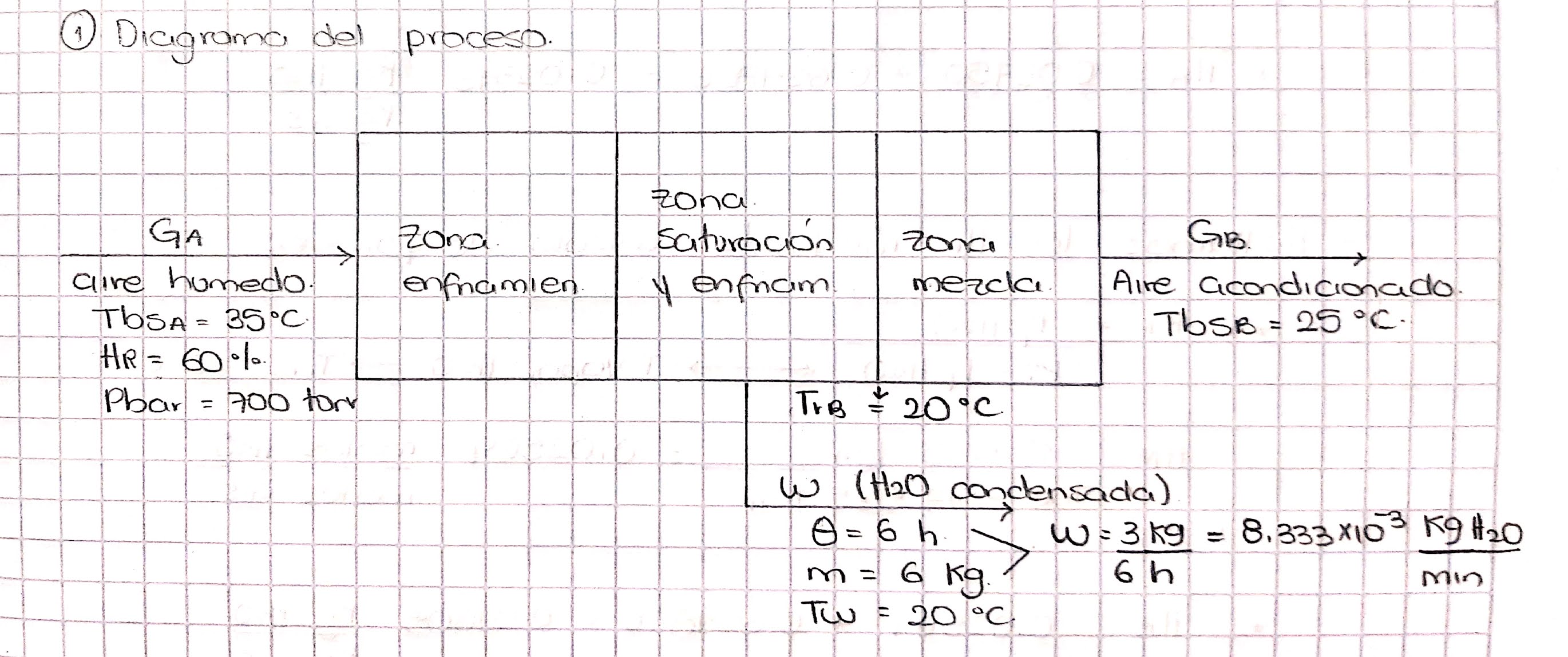 Procesos Industriales: (1) Operaciones con Aire Humedo