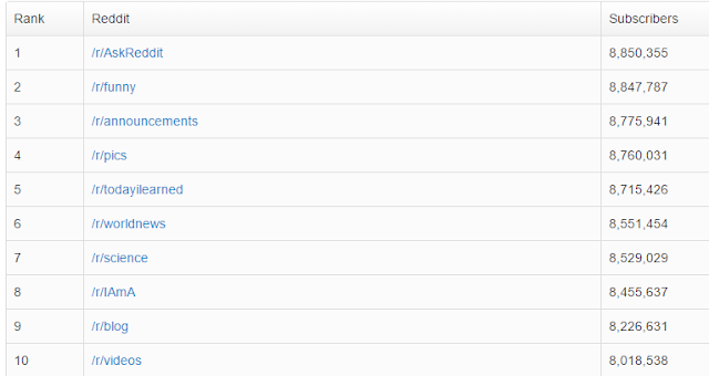 A Complete Guide on How to Use Reddit to Drive Massive Traffic ...