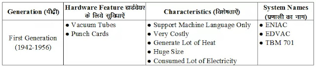 Computer Ki Pidiya in Hindi I कंप्यूटर Generations और विकास