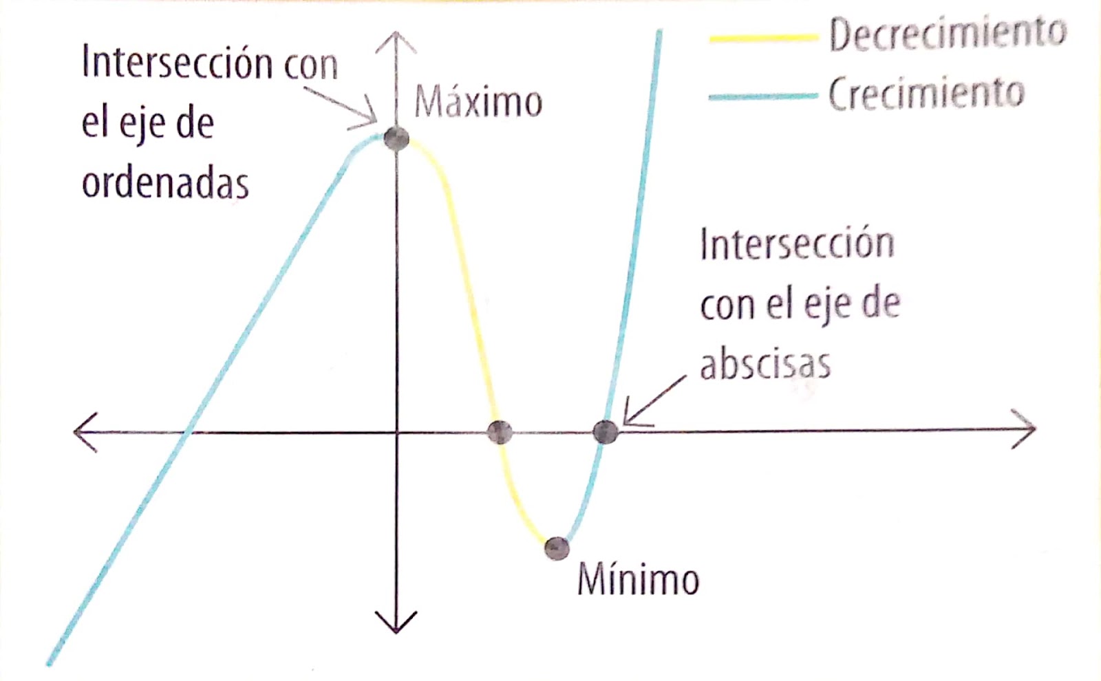 Características de una función: Intersección con los ejes.