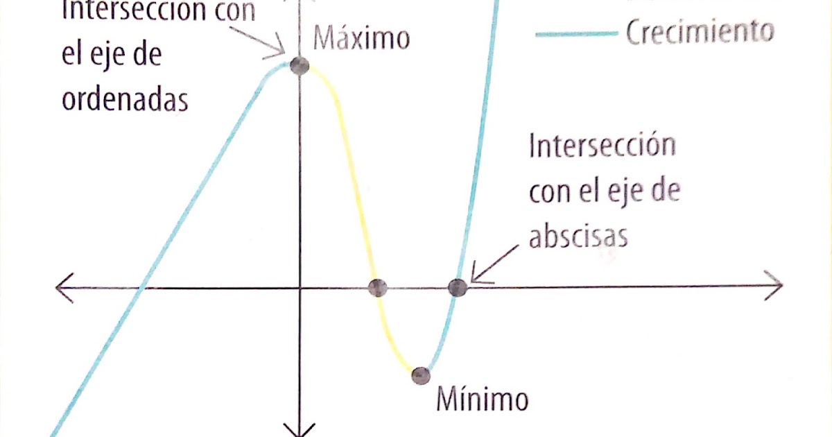 Características de una función: Intersección con los ejes.