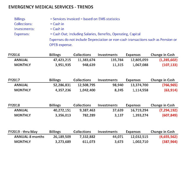 Jeff Bergosh Blog: The Urgency of our EMS Billing Issues, Put into ...