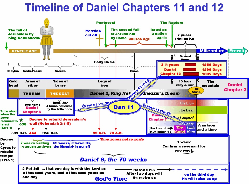 Bible Charts: A comprehensive timeline of Daniel