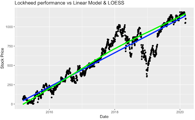 LOESS regression method on Stock Market Data