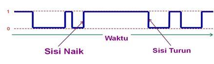 Blog purnama: PENGERTIAN SIGNAL DIGITAL dan SIGNAL ANALOG