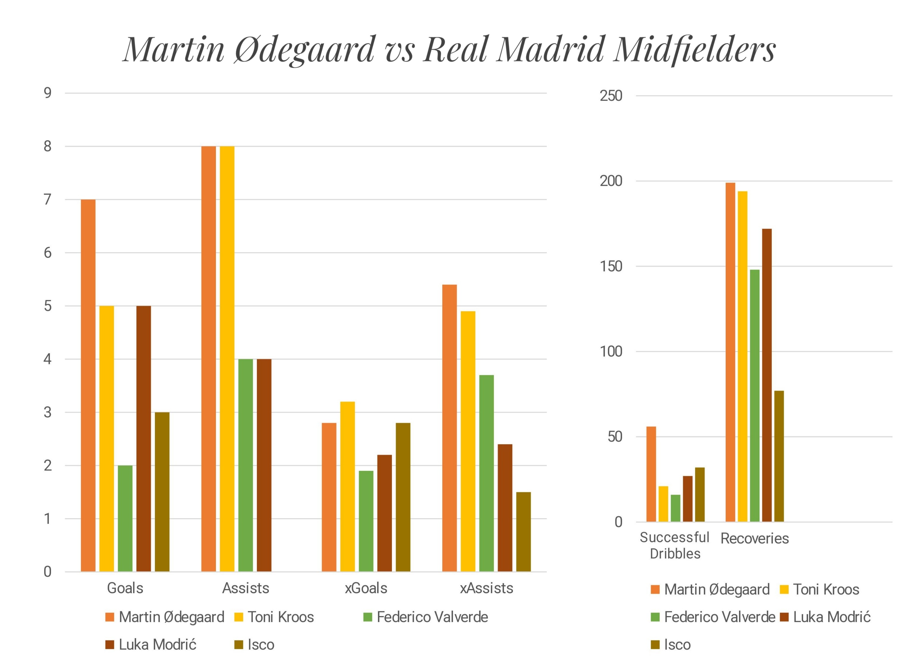 Why Real Madrid needs : MARTIN ØDEGAARD?