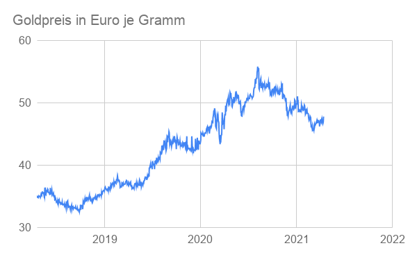 Goldpreis Entwicklung 2021 Gold Prognose 2022 goldpreis-entwicklung-2021-gold-prognose-2022