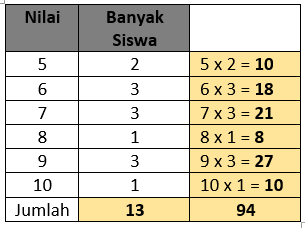 Perhatikan jumlah data di atas: