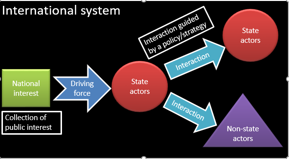Foreign policy: defining the concept