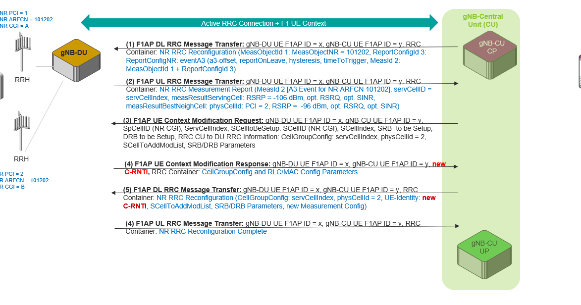 The 3G4G Blog: A Look into 5G Virtual/Open RAN - Part 4: Intra-gNB DU ...