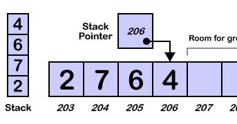 Memory Representation of Stacks - Topsomethingup