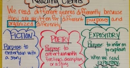 Buzzing with Ms. B: The importance of teaching genre: I don't ...