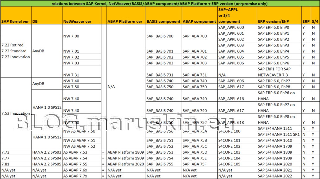 Martin Maruskin blog (something about SAP): From SAP NetWeaver to ABAP ...