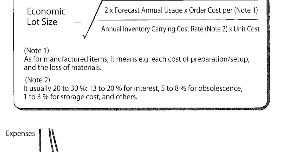 Economic lot size ~ Management Studies