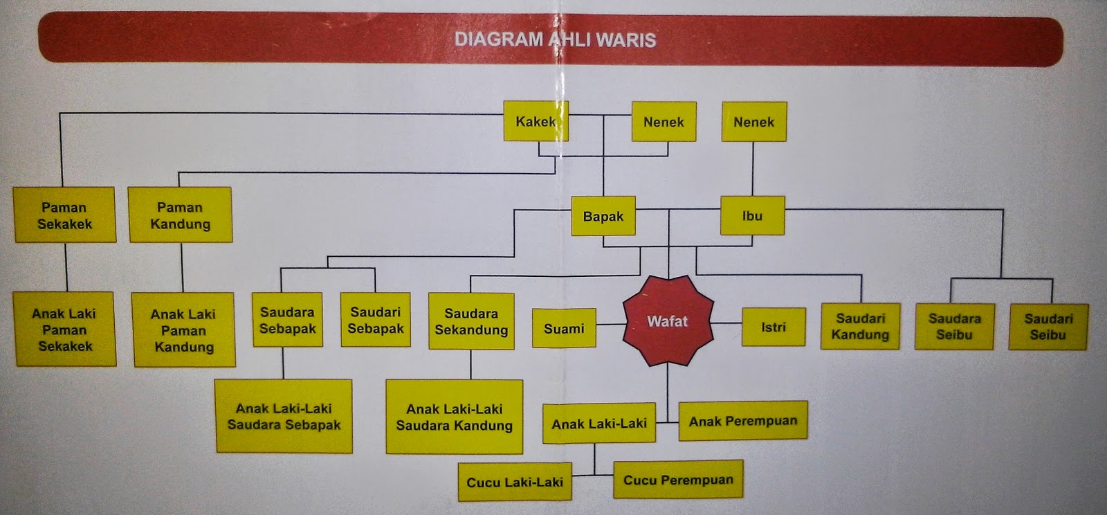 Panduan Lengkap Mudah Memahami Hukum Waris Islam - Ough, My Books!